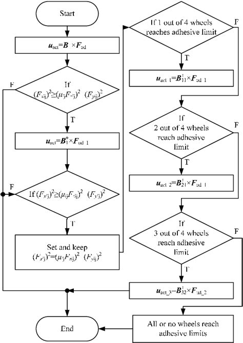 Figure 2 From A Terminal Sliding Mode Based Torque Distribution Control For An Individual Wheel