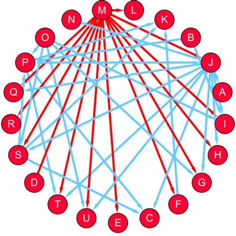 Two Representational Nodes With High Degree Centrality Download