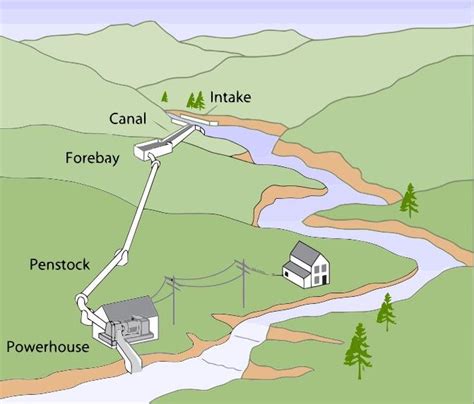 What Is Run Of The River Hydroelectricity Advantages Vrogue Co