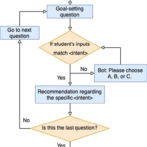 Goal Setting Chatbot In Moodle System Download Scientific Diagram