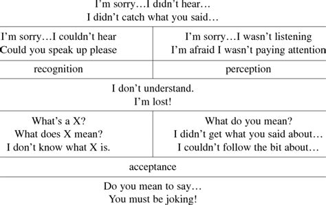 A Range Of Basic Options For Clarifying Comprehension Problems Download Table