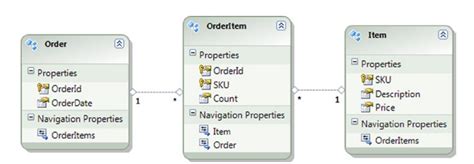 第二章 实体数据建模基础之有载荷和无载荷的多对多关系建模 Entity Framework Recipes中文翻译系列 爱整理