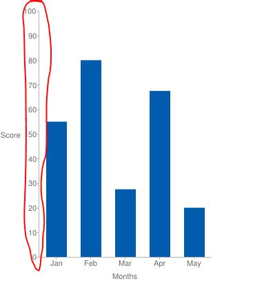 Google Image Chart Not Showing Correct Value For Y Axis In Bar Chart Stack Overflow