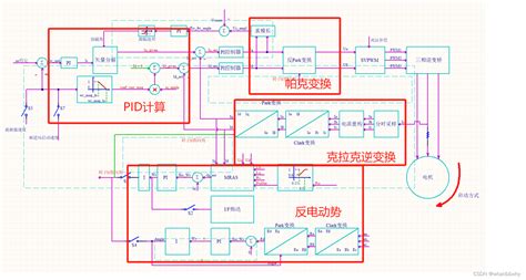 无刷电机算法详解：foc控制与电流变换 csdn博客