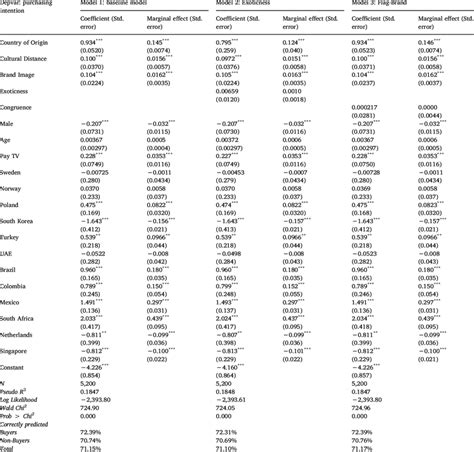 binary choice model logit download table