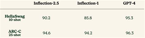 New Inflection 25 Model Achieving Gpt 4 Level Performance