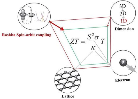 Optimization Of Thermoelectric Properties Based On Rashba Spin Splitting Intechopen