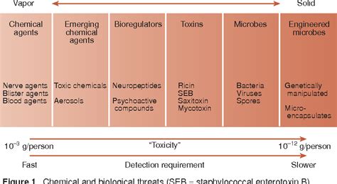 Figure 1 From Integrated Chemical And Biological Detection System