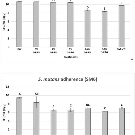 Mean Cfuml Log 10 And Standard Deviation Data When Treatments Were