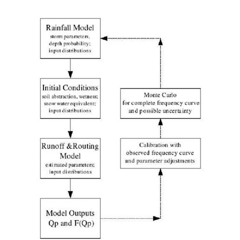 4 General Derived Flood Frequency Distribution Method With Event Download Scientific Diagram