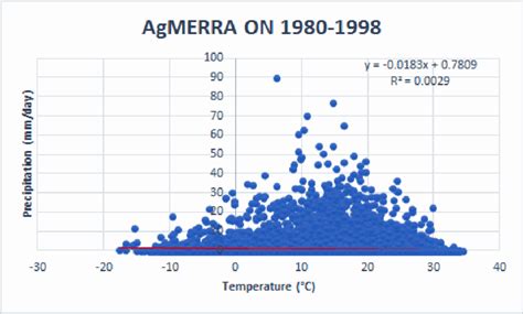 Temperature Precipitation Linear Regression Model Red Line For