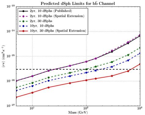 predicted 95 c l upper limits on wimp annihilation cross sections in