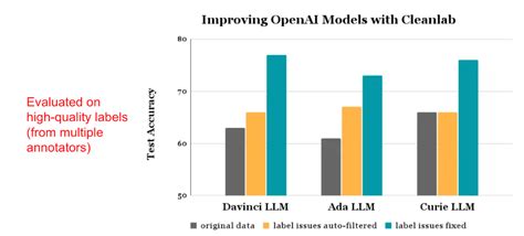 How To Practice Data Centric Ai And Have Ai Improve Its Own Dataset