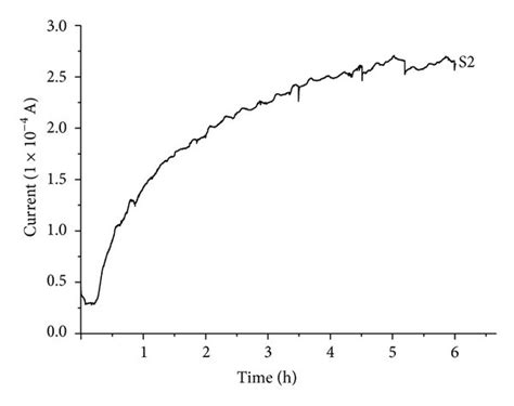 Current Time Curve Of The Spirulina Biosolar Cell Under The Light For 6