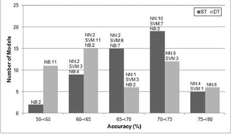 Figure 2 From Prospective Fall Risk Prediction Models For Older Adults Based On Wearable Sensors