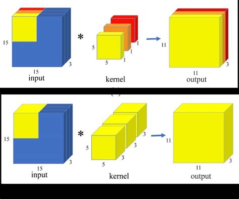 two types of convolution using three kernels to transform a 15 × 15 × 3