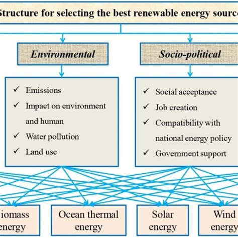 A Proposed Ranking Framework For Res Selection Download Scientific