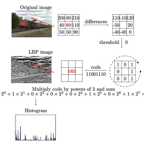 The Lbp Descriptor From The Original Image To The Histogram Of Its Lbp