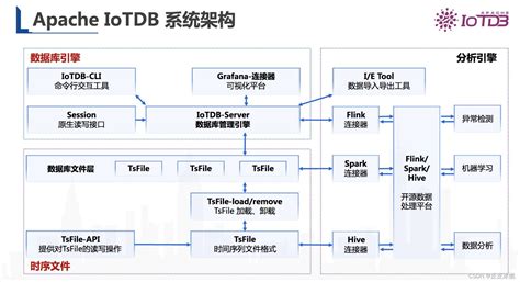 时序数据库 1 Iotdb 的发展历程lotdb Csdn博客