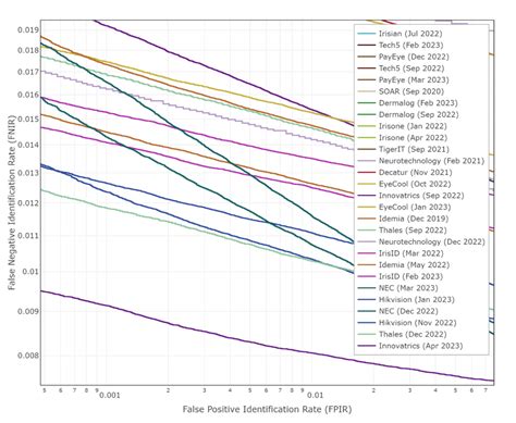 Top Spot In Iris Recognition Algorithms Now Belongs To Innovatrics Innovatrics