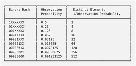 How Instacart Implemented Hyperloglog In Redshift And Tableau To Calculate Distinct Counts 50