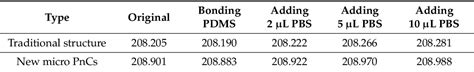 Table 1 From A Novel Love Wave Mode Sensor Waveguide Layer With