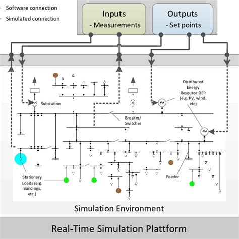 c hil simulation concept for a coordinated voltage controller
