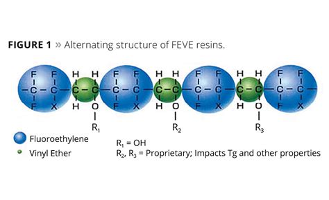 Formulation Techniques Using Feve Resins 2015 05 01 Pci Magazine