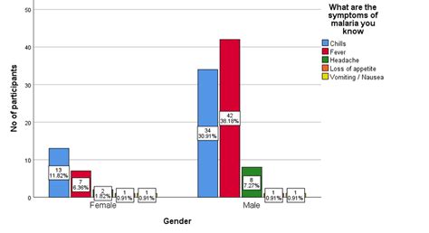 Bar Graph Showing Association Between Gender And With The Symptoms Of