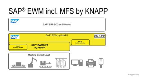 Sap® Ewm By Knapp More Than A Warehouse Management System