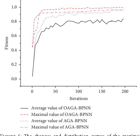 Figure 1 From Optimization Of Backpropagation Neural Network Under The