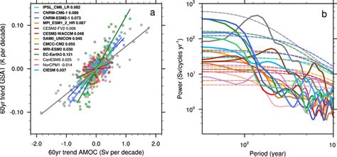 Relationship Between Gsat And Amoc In Cmip6 Control Simulations A