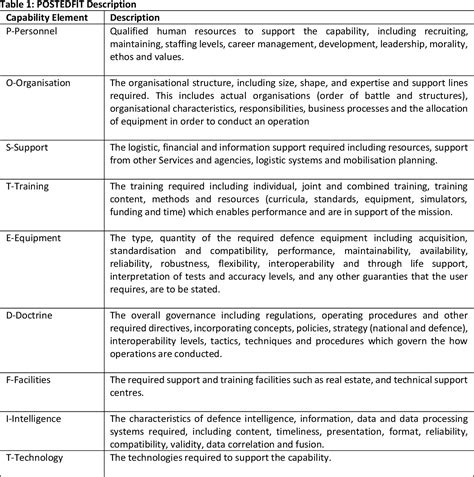 Table 1 From A Strategic Roadmap For Cybersecurity Capability