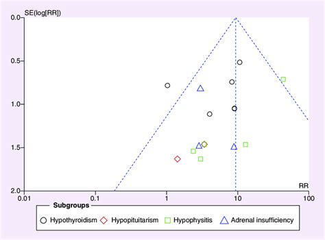 Funnel Plot For Publication Bias Download Scientific Diagram
