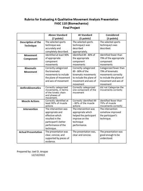 Rubrics For Evaluating A Qualitative Movement Analysis Presentation 1 Pdf