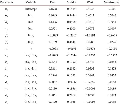 The Estimation Of Parameters For Metafrontier Input Distance Function Download Scientific Diagram