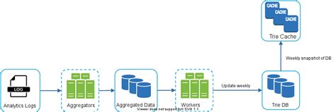 Design A Search Autocomplete System Book Notes
