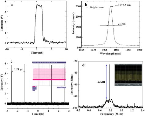 Output Performances Of Dsr Pulses From Yb Doped Mode Locked Fiber Download Scientific Diagram