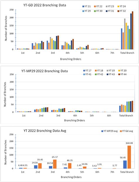 Three Different Histograms Graphs Representing The Averages For All