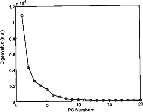 Figure 2 From Classification Of Colonic Tissues Using Near Infrared Raman Spectroscopy And