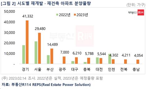 올해 재개발·재건축 공급물량 전국 128만여 가구2000년 이후 역대 최다 한국금융신문
