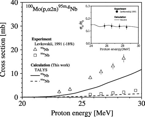 Excitation Functions Of The 100 Mop α2n 95mg Nb Processes The