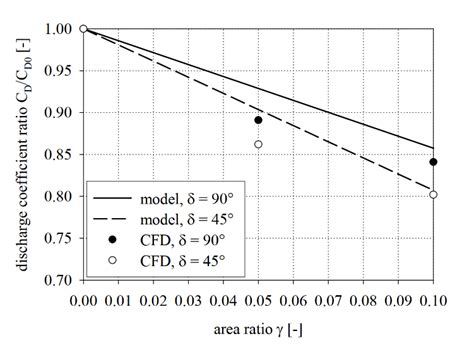 34 results from [40] on the verification through cfd of an analytical