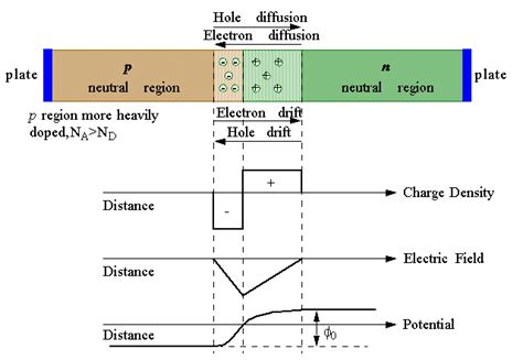Junction Diode