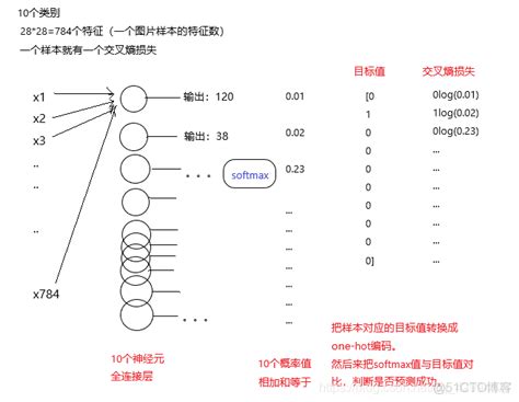 神经网络的水果分类识别目的 神经网络分类实例mob64ca140e76c8的技术博客51cto博客