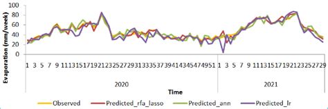 Time Series Graph Of Observed And Predicted Values Obtained Through