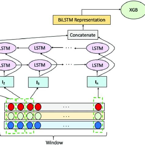 Bilstm Xgb Model For Pain Intensity Classification Download