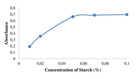 The Effect Of Concentration Of Starch Reagent To Form Starch I2 Complex