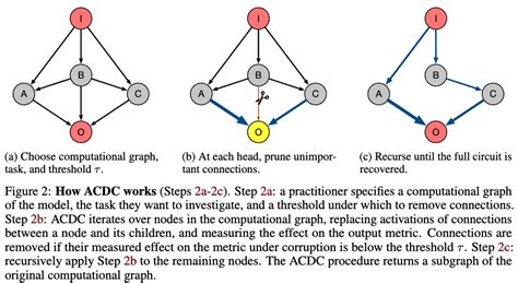Towards Automated Circuit Discovery For Mechanistic Interpretability