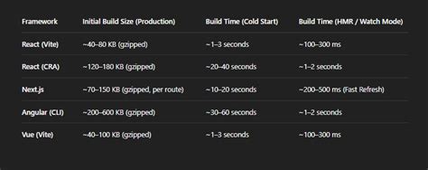 React Vs Nextjs Vs Angular Vs Vue — Build Size And Speed Comparison 2025 Nijat Aliyev
